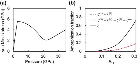 The Response Of The Rve Under Uniaxial Strain Compression A The