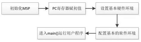 mcu在main 之前都干了什么 mcu加油站
