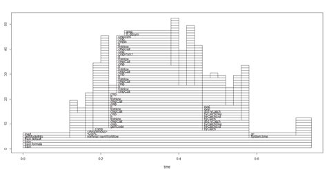 Performance R Caret Unusually Slow When Tuning Svm With Linear Kernel