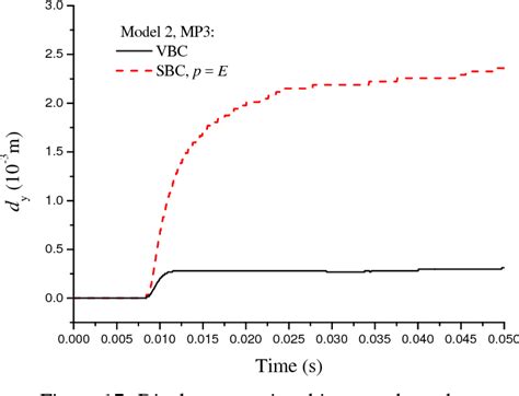 Figure 17 From Using The Discontinuous Deformation Analysis To Model