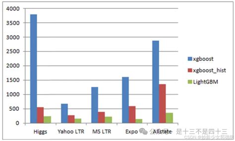 万字总结lightgbm原理、核心参数以及调优思路（上篇）lightgbm超参调优 Csdn博客