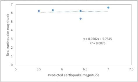 Correlation Of The Testing Data Set With Clustering Download Scientific Diagram