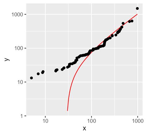 R Adding Linear Model Abline To Log Log Plot In Ggplot Stack Overflow