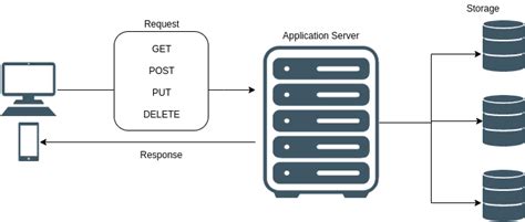 Guide To Building Mature Restful Api Design