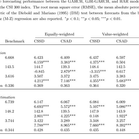 Out Of Sample Volatility Forecasting Performance Csi 300 Index Download Scientific Diagram