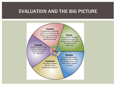 Evaluating Learners Achievement