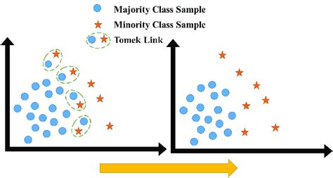 Illustration Of T Link Undersampling Majority Class Samples Download