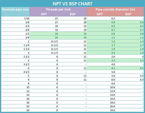 Bsp Vs Npt Chart A Visual Reference Of Charts Chart Master