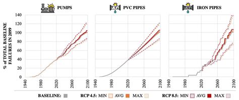 Cumulative Percentage Of Baseline Component Failures In The Large Scale