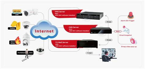 Lilin Monitoring And Managing Surveillance Systems Lilin Hq Posted