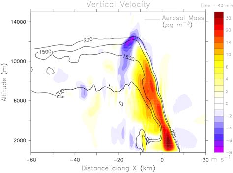 Simulated Updraft Velocity Color Coding And Aerosol Mass
