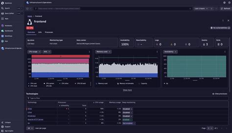 Infrastructure And Operations Monitoring And Observability Dynatrace Hub