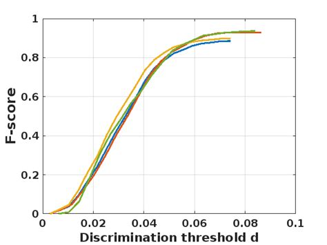 Matching Accuracy Metric F Score With And Without Features Selection As