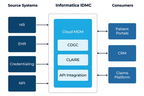How Informatica Saas Mdm Revolutionized Data Management For A Health System Blog Miracle