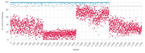 Anomaly Detection In A Motor Running At Different Speeds