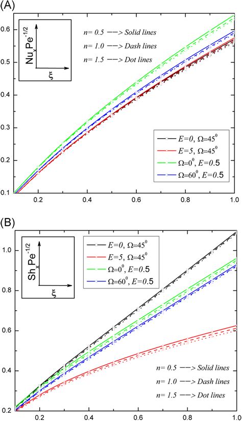 Variations Of A Nux˜pe−12 And B Shx˜pe−12 Against ξ With E And Ω Download Scientific