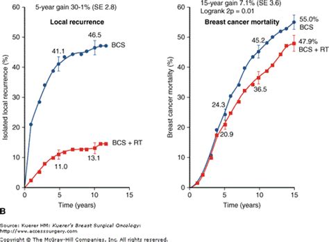 Whole Breast Radiation Following Breast Conserving Therapy For