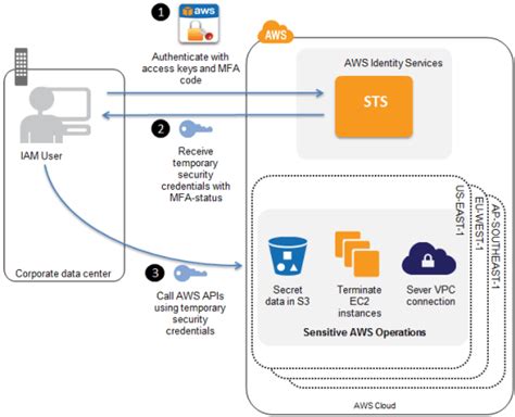Why Amazon Web Services AWS Are Safe BQool Blog