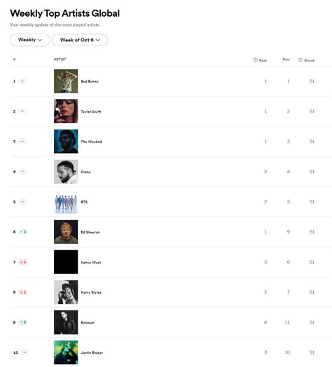 Eminem Finishes Week Within Spotify Top 10