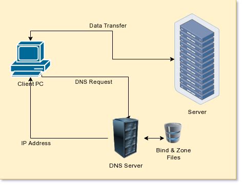 Linux Fu Your Own Dynamic DNS Hackaday