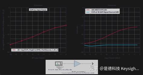 Rf Ic放大器在keysight Genesys和systemvue中非线性仿真 知乎