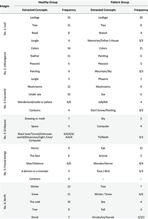 Quantitative Content Analysis Of The Extracted Concepts And Their