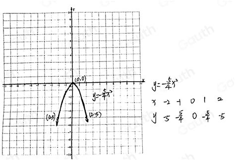 Solved Graph The Parabola Y 5 4 X 2 Plot Five Points On The