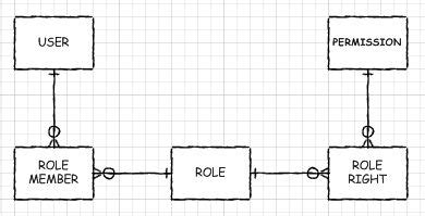 what is a basic model for making a database with users and groups