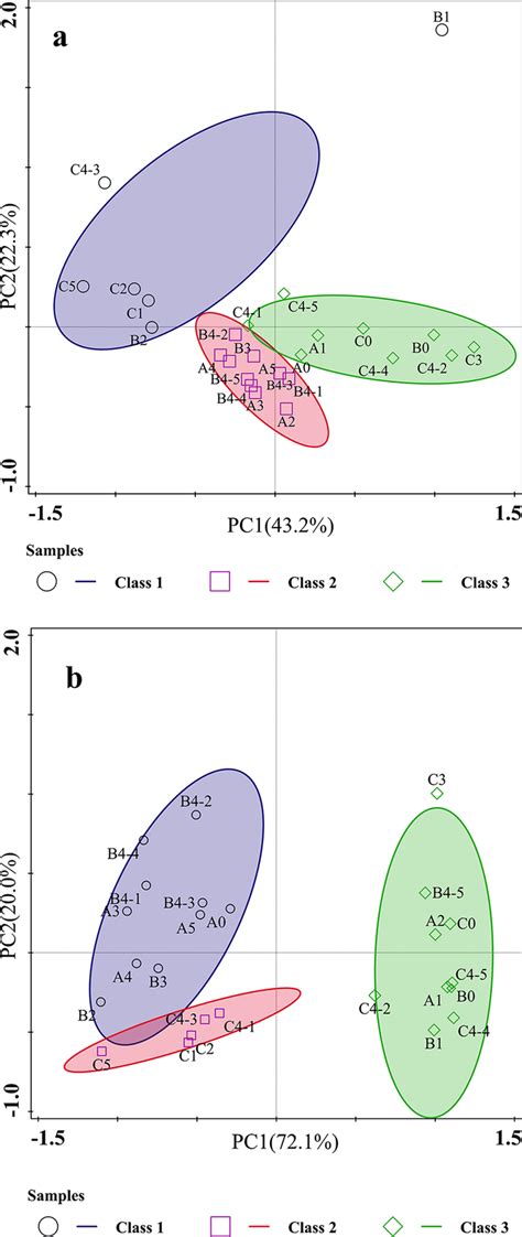 Principal Coordinate Analysis Pca Showed The Overall Distribution
