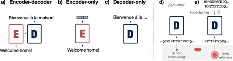 Figure 2 From Exploring The Protein Sequence Space With Global Generative Models Semantic Scholar