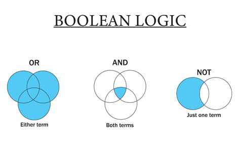Boolean Logic And Search Engine The Leading Business Education Network For Doctors Financial