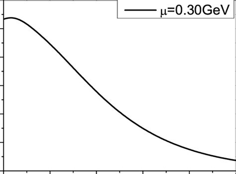 upper panel single particle number density distribution function f1