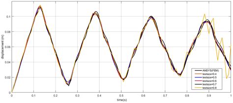 Mixed” Meshless Time Domain Adaptive Algorithm For Solving Elasto Dynamics Equations