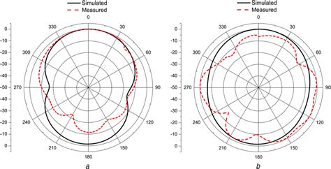 Simulated And Measured A Xz‐plane B Yz‐plane Radiation Patterns At Download Scientific