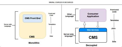 drupal drupal7 drupal8 coupling decoupling couplings manoj