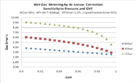 Multiphase Flow Meter Wet Gas Meter Rig Store
