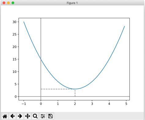 Python 次関数 頂点座標を求めてグラフに図示 えのう