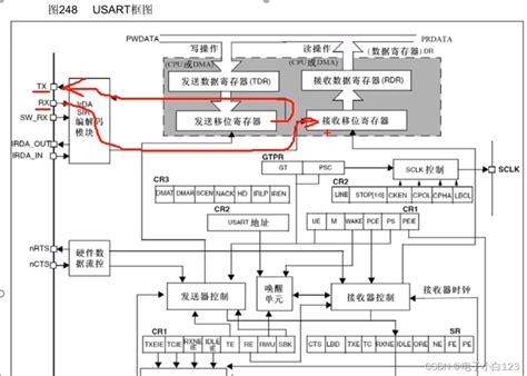 stm32学习笔记（9 2） usart串口外设 usrt csdn博客