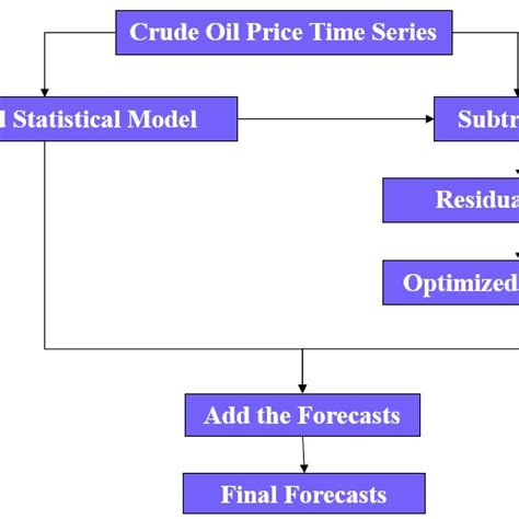 Graphical Abstract Of Crude Oil Price Forecasting Using Optimized Download Scientific Diagram