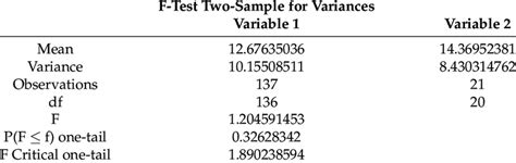 Results Of F Test For Variances Download Scientific Diagram