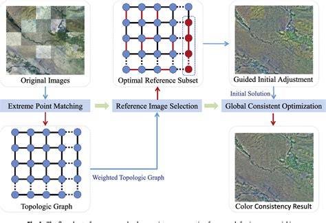 figure 1 from guided color consistency optimization for image