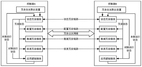 一种工业过程控制器冗余运行方法和系统与流程