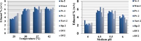 Effect Of Medium Temperatures And Ph On Bioethanol Production Various