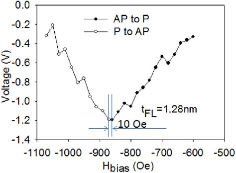 Bias Field Dependence Of Switching Voltage Download Scientific Diagram