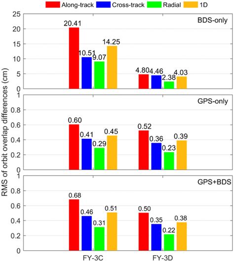 Average Rms Of Fy 3c And Fy 3d Orbit Overlap Differences For The