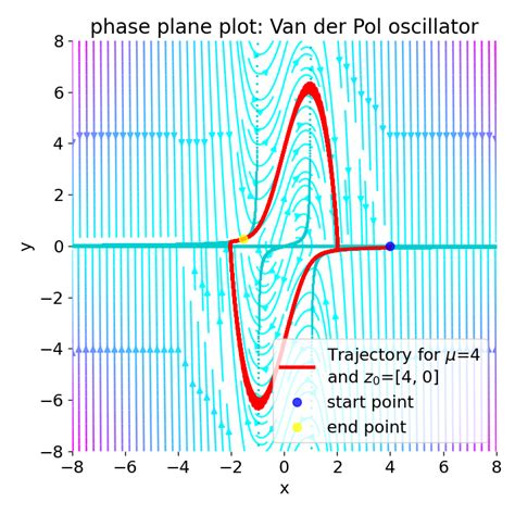 Van Der Pol Oscillator Fabrizio Musacchio