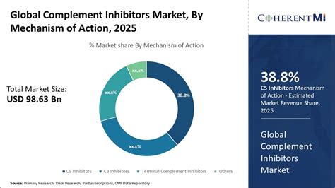 Global Complement Inhibitors Market Trends Size Forecast