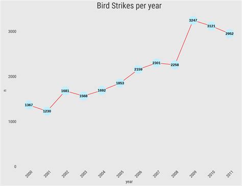 Github Deepdkdata Visualization Of Bird Strikes This Is I Neuron Internship Project