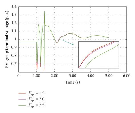 Effect Of Reactive Power Support On Overvoltage A Reactive Support
