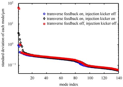 singular value plots of different data sets download scientific diagram